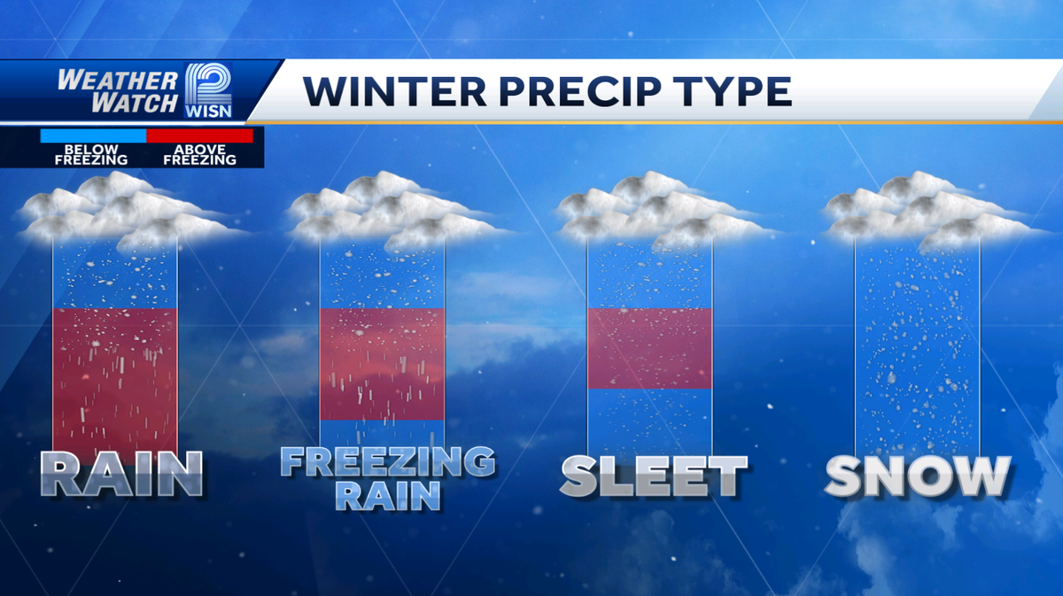 Forecasting different kinds of winter weather