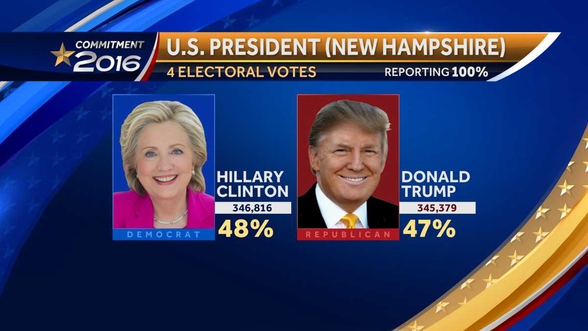 Clinton holds slight lead over Trump for NH's electoral votes