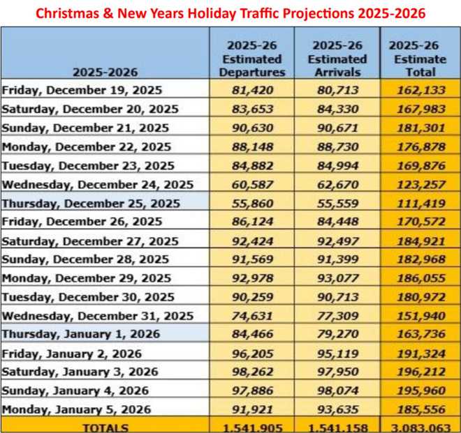 MCO anticipates record winter holiday travel season