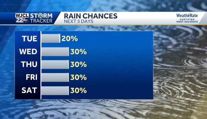 Tracking TS Epsilon, and rain chances returning here.