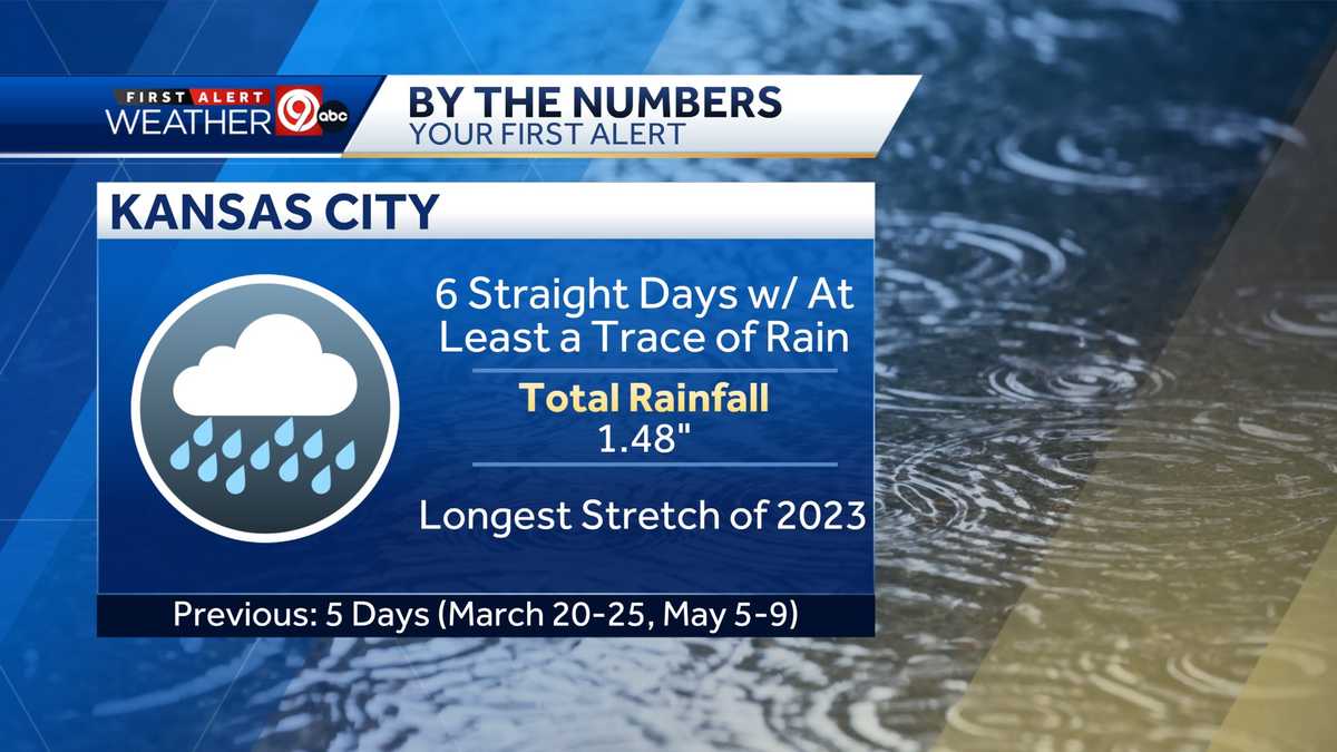 Kansas City has seen six-consecutive days of precipitation
