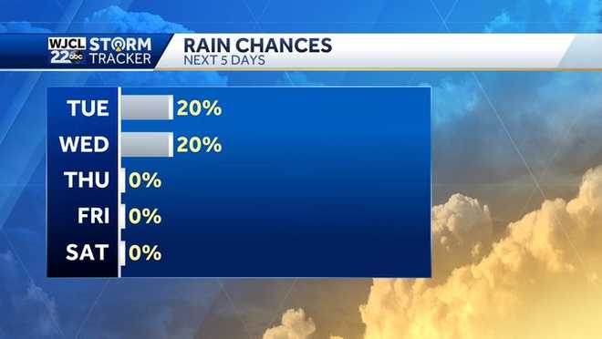 Rain chances dip and pollen counts jump