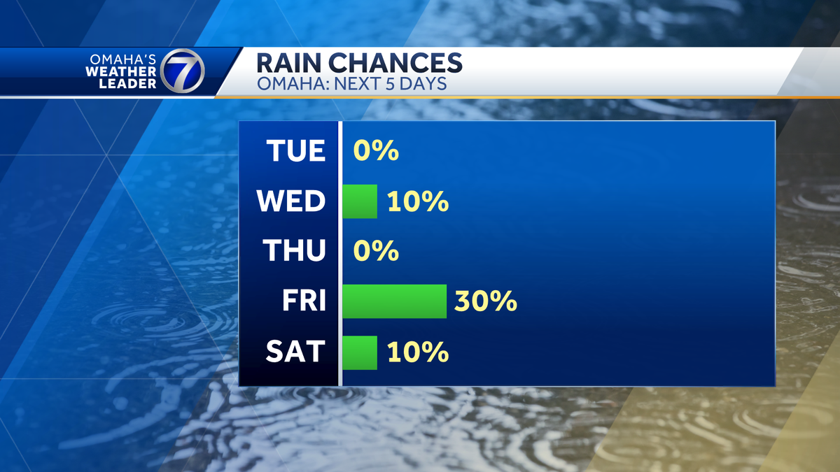 Omaha weather: Storm chance Friday, big changes for weekend