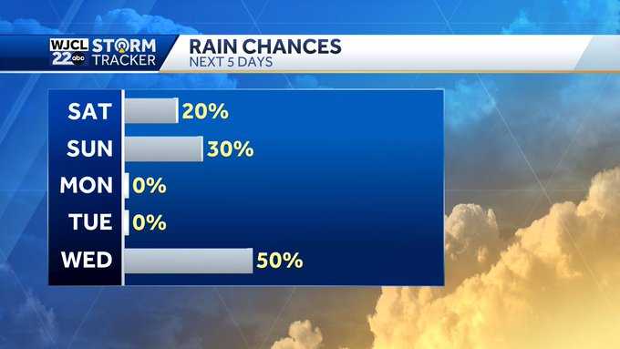 Savannah: Fall temperatures return, rain chances on and off