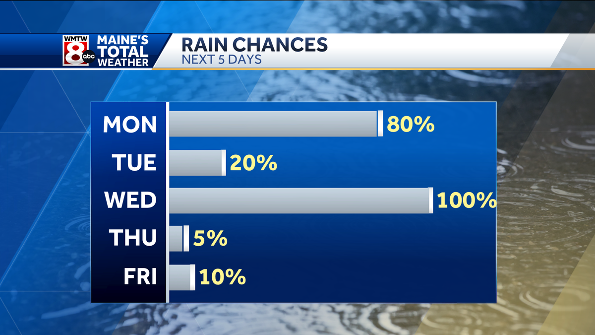 Watching several systems that will bring snow and rain