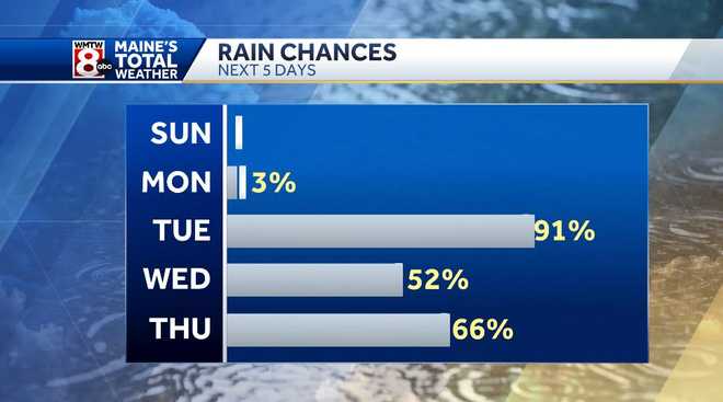 The Week Ahead: Maine to see less humidity and more rain chances