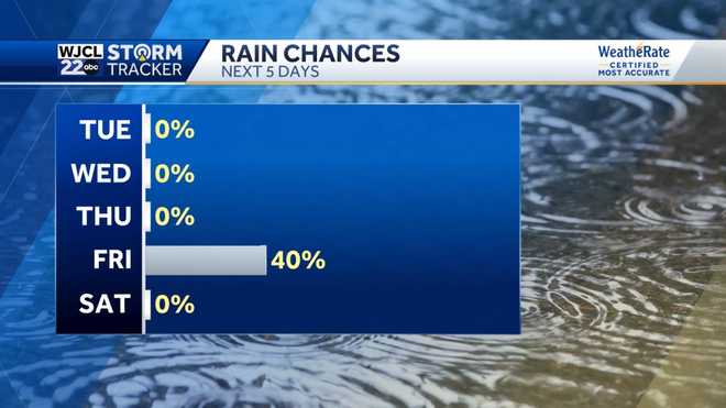 Lots of sunshine today. Tracking the next chance for rain