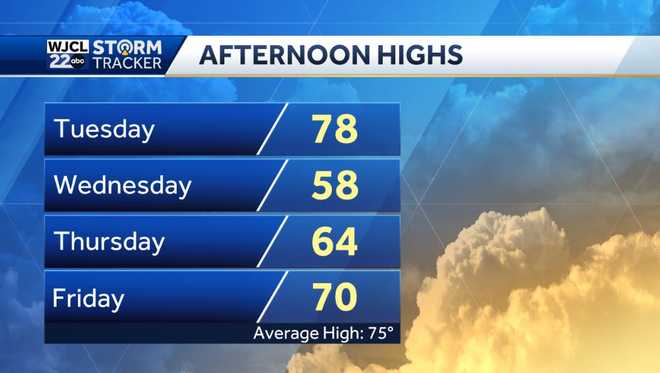 Warm today but much colder by tomorrow