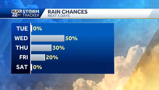Dry today but a good chance for rain tomorrow