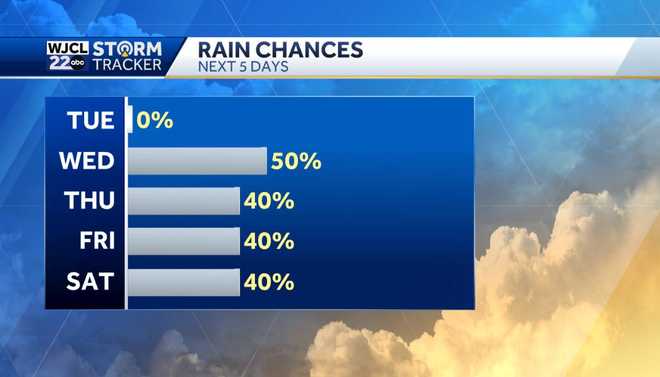 Dry today but some much needed rain is on the way