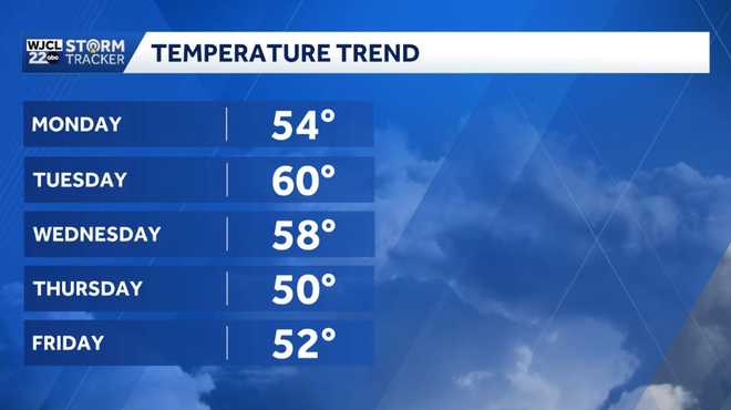 Cold weather this week, plus tracking a chance for showers