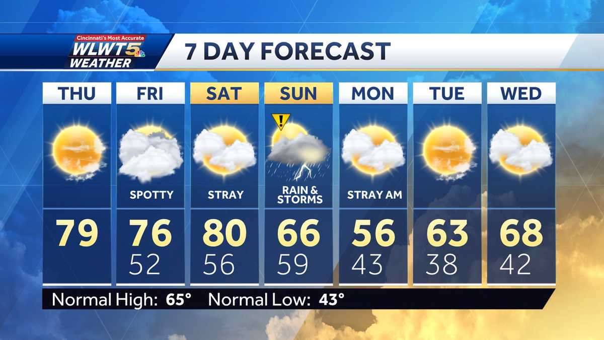Thursday weather planner: Sunny and 70s before rain chances return