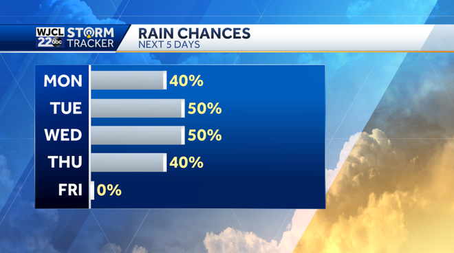 Wet weather in the forecast this week