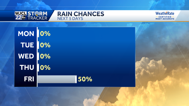 Sunny and warm weather in the forecast