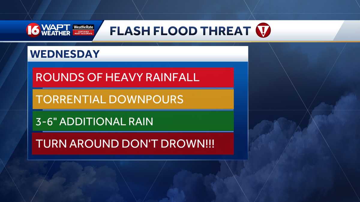 Saturated ground increases flash flood threat as heavy rain continues