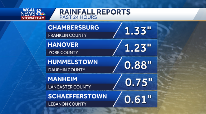 See how much rain came with Saturday's storms