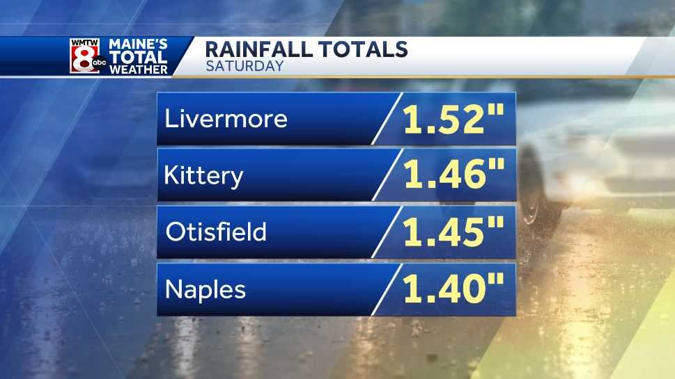 Soaking rain fell across Maine Saturday and Sunday