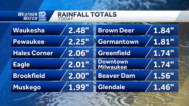 Parts of SE Wisconsin get a lot of rain during Monday's storms