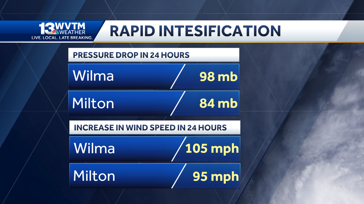 Hurricane Milton shattering records in the Atlantic Basin