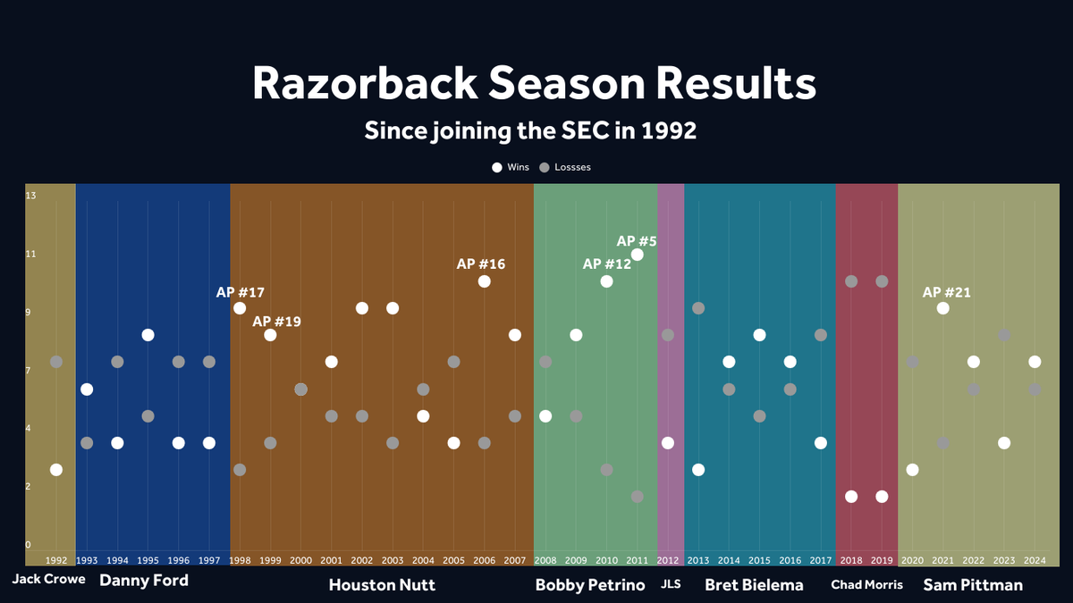 Arkansas Razorbacks head coaches compared