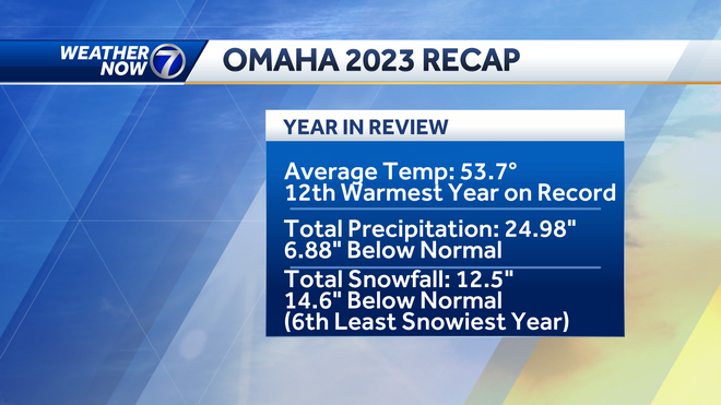 Omaha 2023 weather: Warm, dry and no subzero temperature