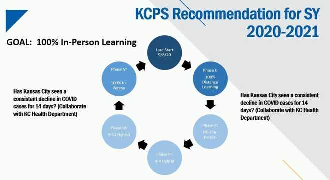 KCPS announces phased re-entry with different learning models for 2020 ...