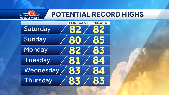 Near-record warmth again today