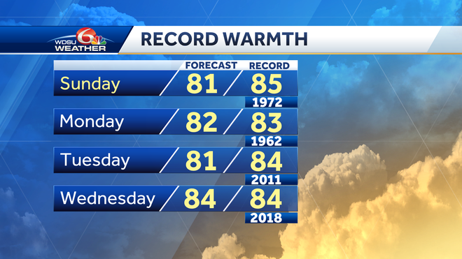 Near-record heat before storms late week