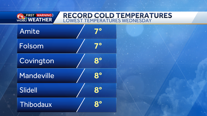 Record cold temperatures felt in southeast Louisiana on Wednesday