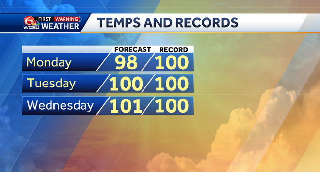 Near record-breaking temperatures as highs reach triple digits