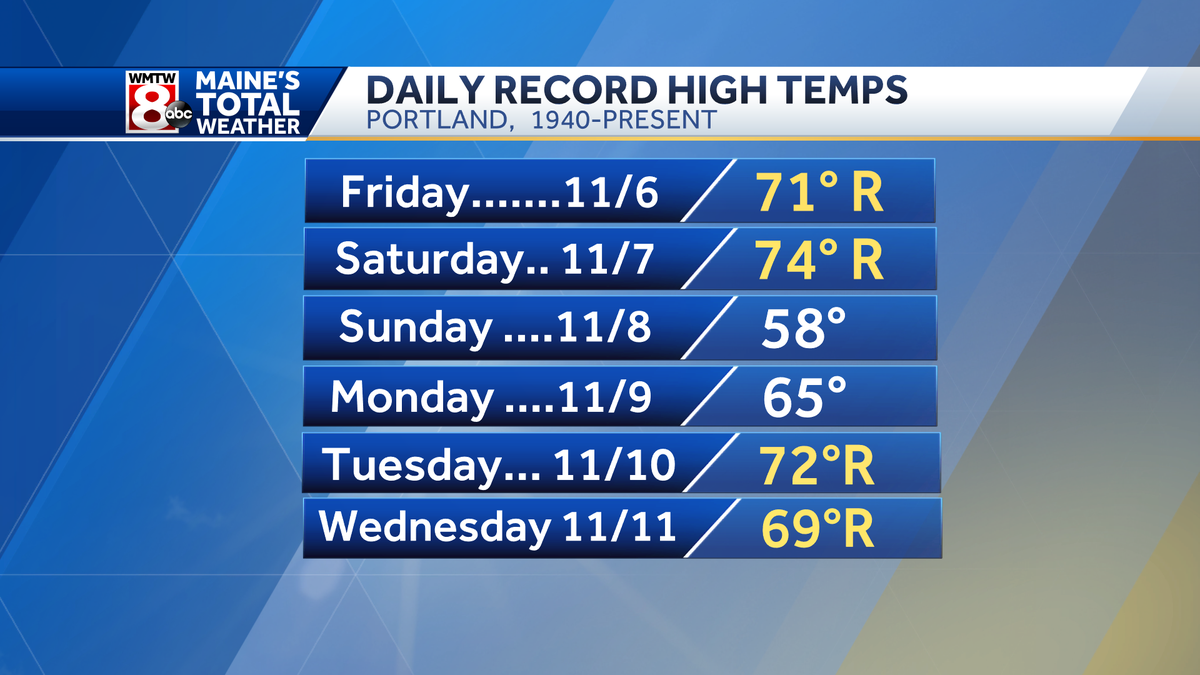 Maine sets more records for warm weather