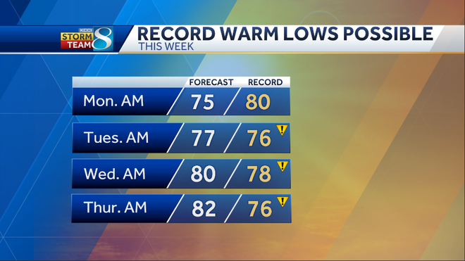 Heat wave intensifies this week with record-breaking temperatures likely