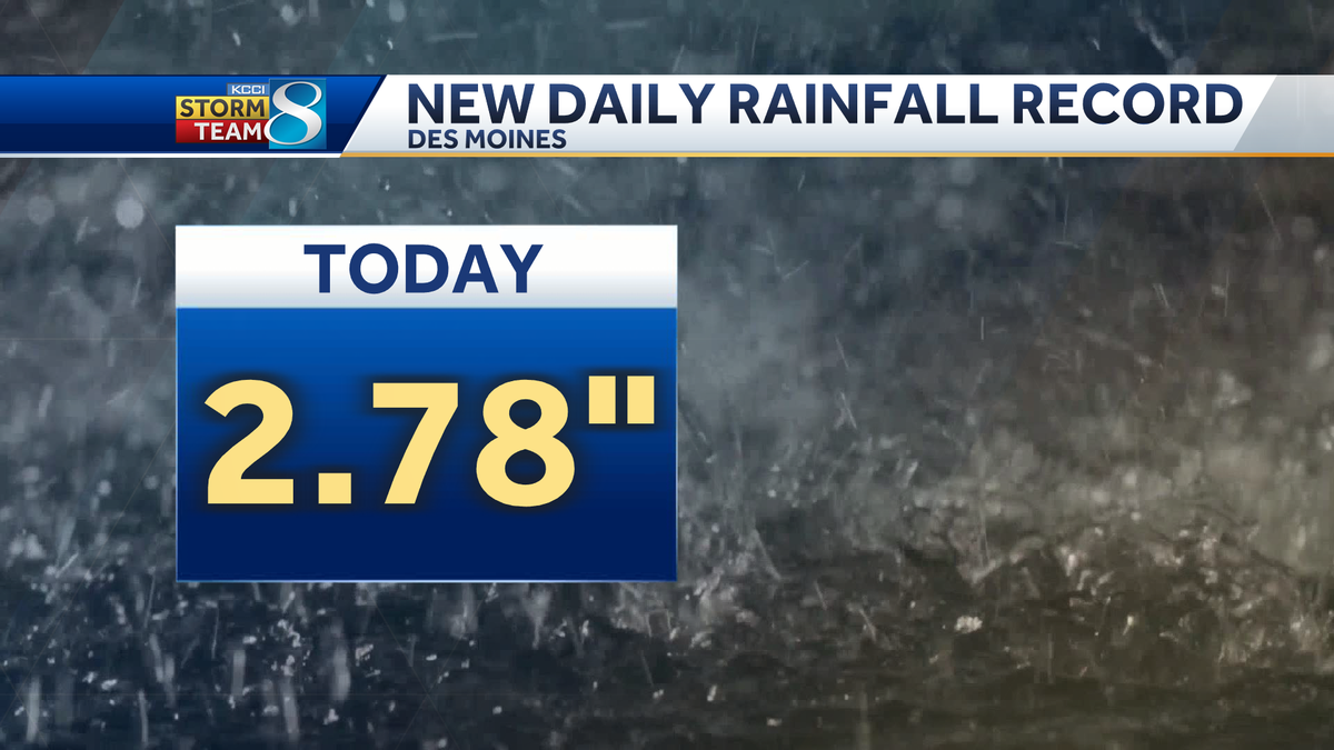 Sunday's storms lead to record rainfall in Des Moines