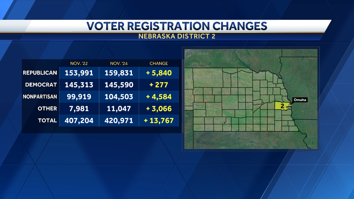 Republicans widen gap in latest Nebraska District 2 voter data