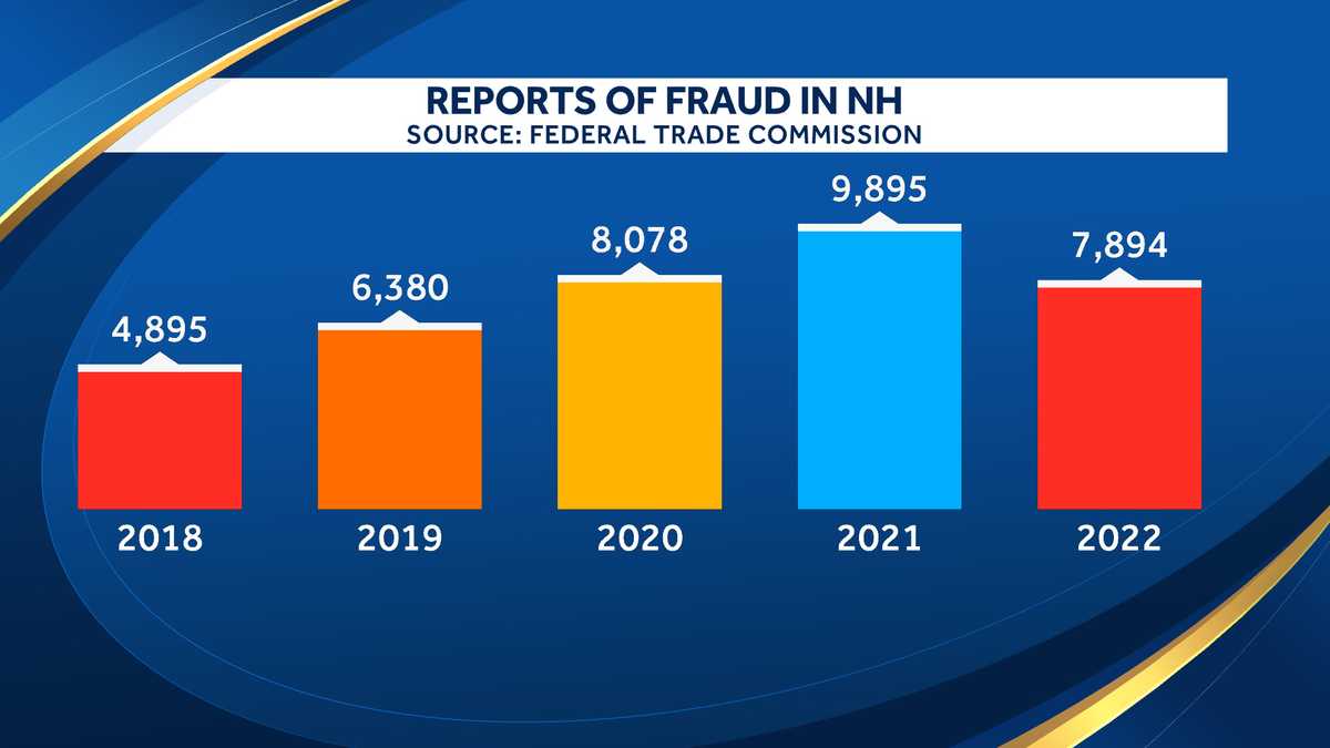 FTC: Cases of fraud in NH decline, amount of money lost increased