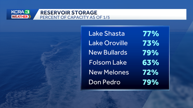 Series of holiday storms gave NorCal's water supply a big boost