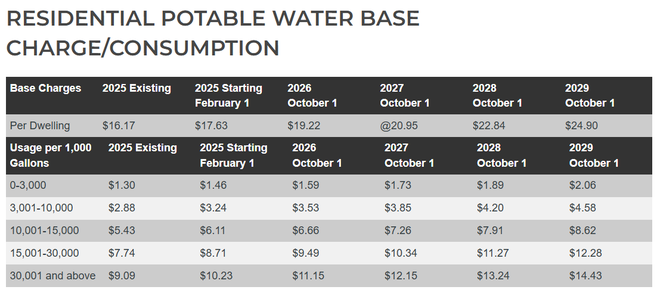 Oviedo to approve increases for stormwater fees and water rates