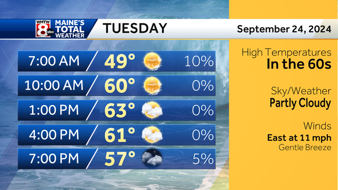 Dry Tuesday but there is beneficial rain in the forecast