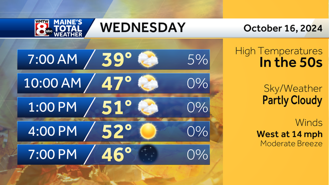 Days of dry weather ahead; here’s how long it may last