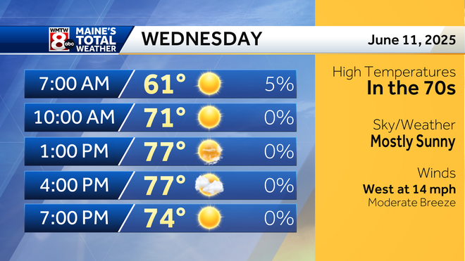 Midweek sunshine and warmth are on the way