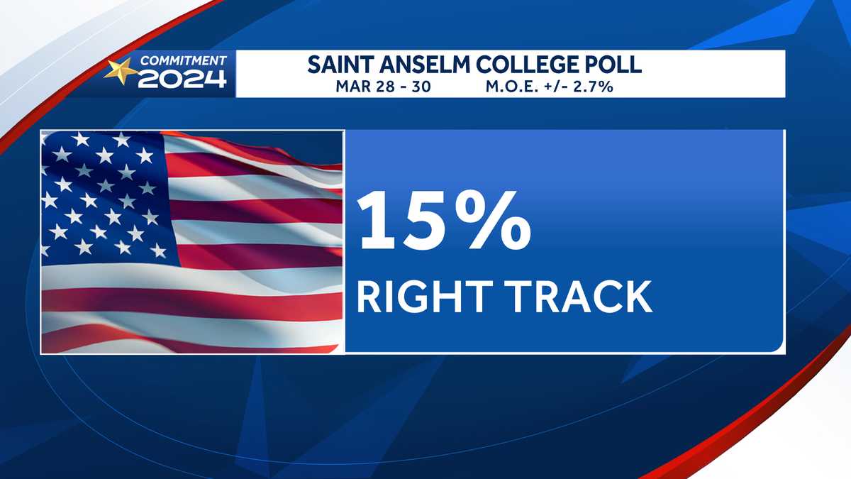 Record low percentage of NH voters think country's on right track