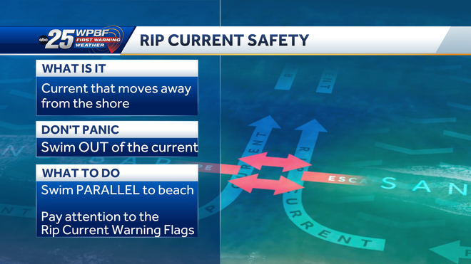Rip current threat this week and how to stay safe