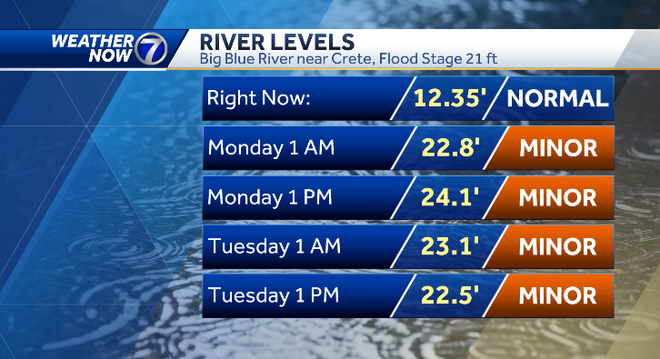 Flood warning issued along Big Blue River