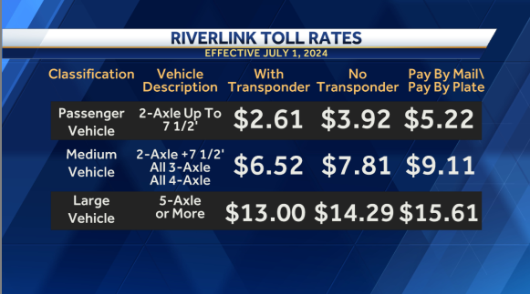 Riverlink increasing tolls for Louisville, southern Indiana bridges in July