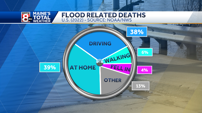 Flood preparedness week declared across Maine