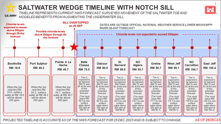 USACE Saltwater wedge impact updated timeline
