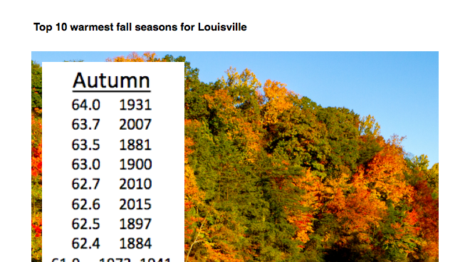 Warmest fall ever in Louisville?