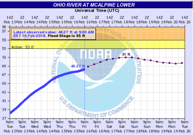 The Ohio River is rising