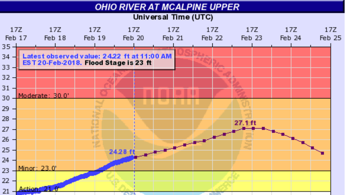 Crest lowered on the Ohio River flooding