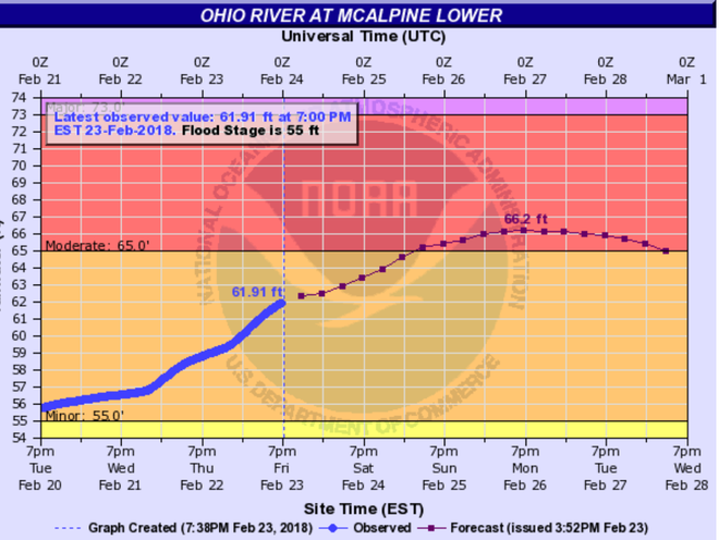 The current river forecast is the 10th highest level ever in Louisville